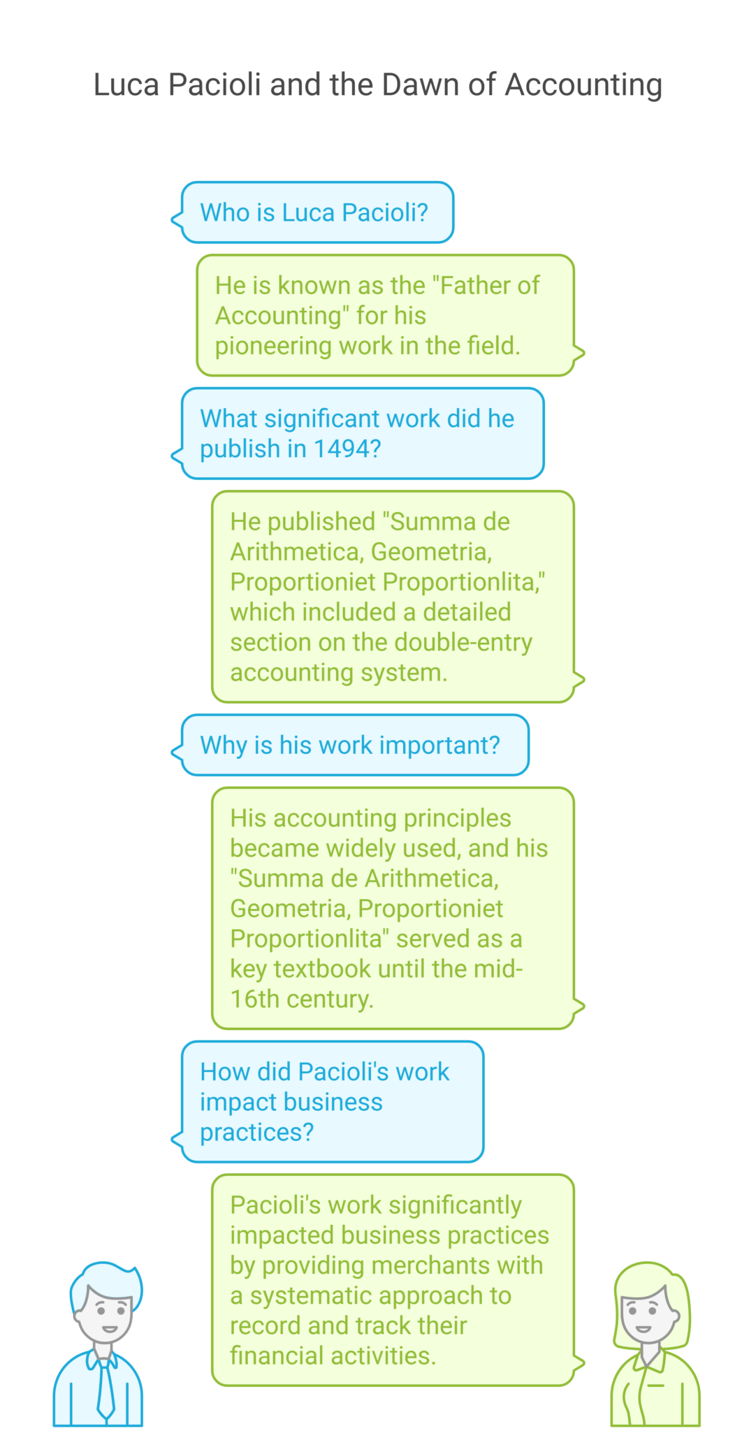 Luca Pacioli: The Father of Accounting - Basic Accounting