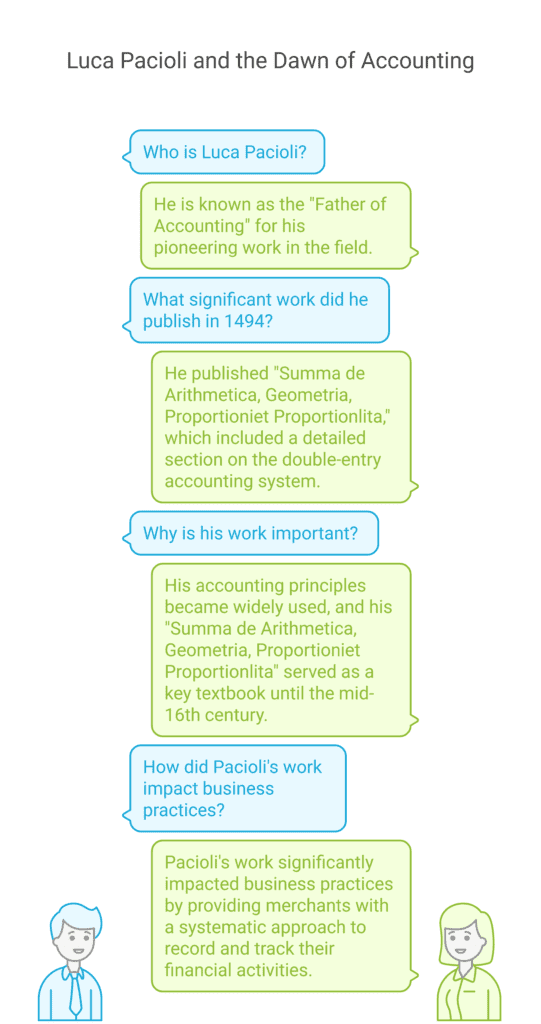 Luca Pacioli: The Father of Accounting - Basic Accounting
